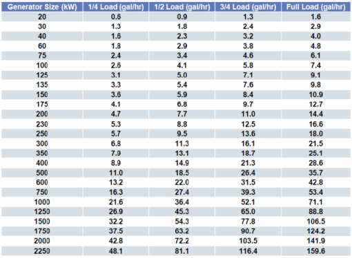 Fuel Consumption For Diesel Generators ⋆ Green Mountain Generators
